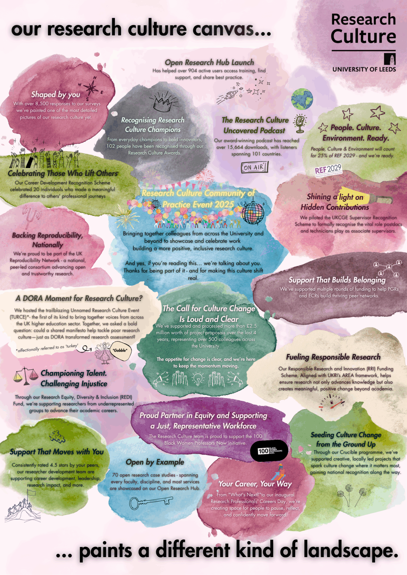 The Research Culture Community of Practice Event 2025 Showcase ...